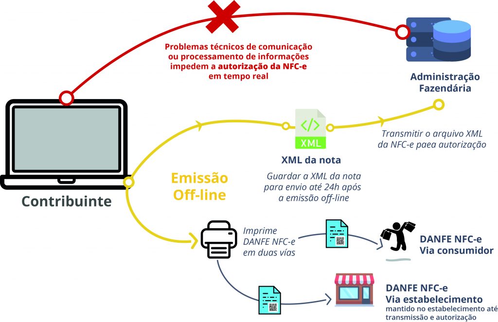 Contingência off-line da NFC-e: saiba como funciona e quais cuidados tomar » InfoVarejo